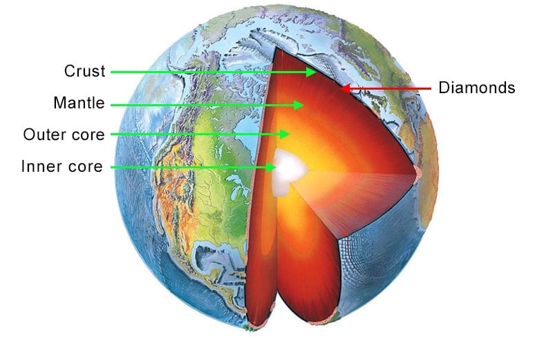Diamond 'Time Capsules' reveal Earth's Ancient Atmosphere - IGI